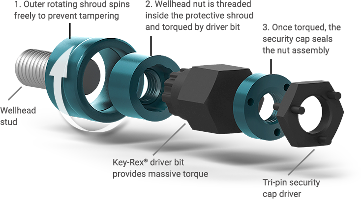 Key-Rex Wellhead Nut | Pipeline Anti-Theft Protector & Security Cap